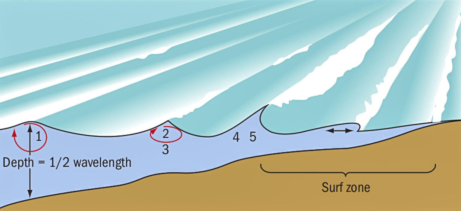 Waves – Coastal Care