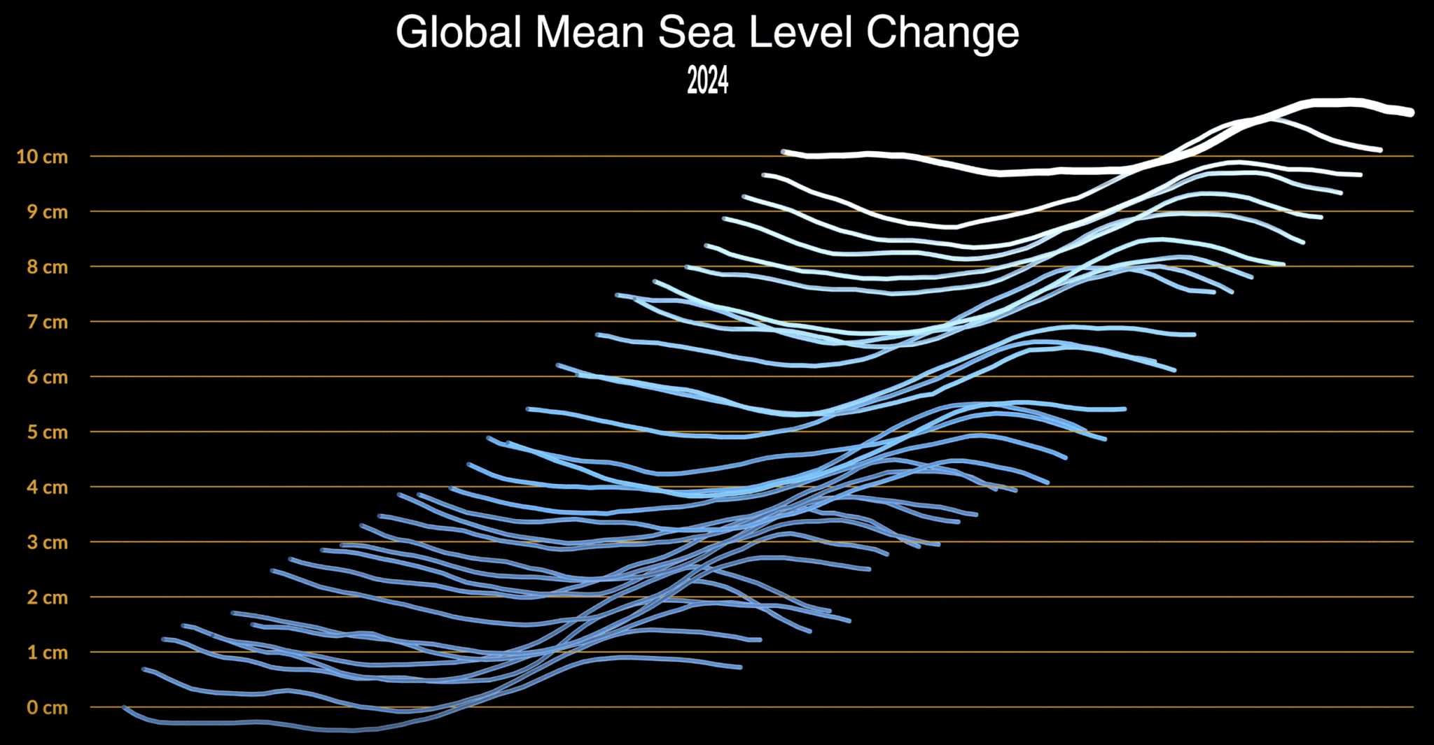 Global sea level rose higher than expected last year. Here’s why – the ...